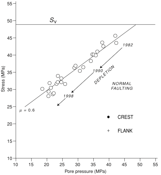 Shortcourse on Reservoir Geomechanics – lecture19-reservoirdepletion